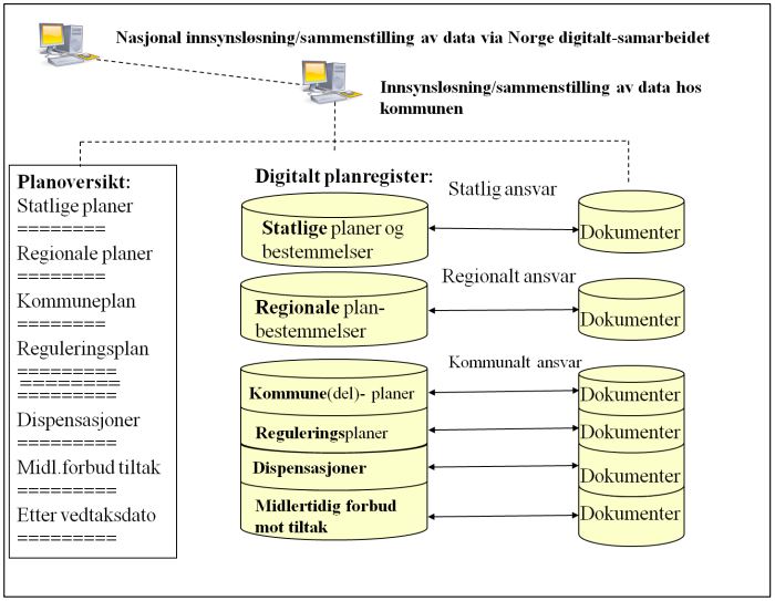Veileder: Etablering av digitalt planregister | Kartverket.no